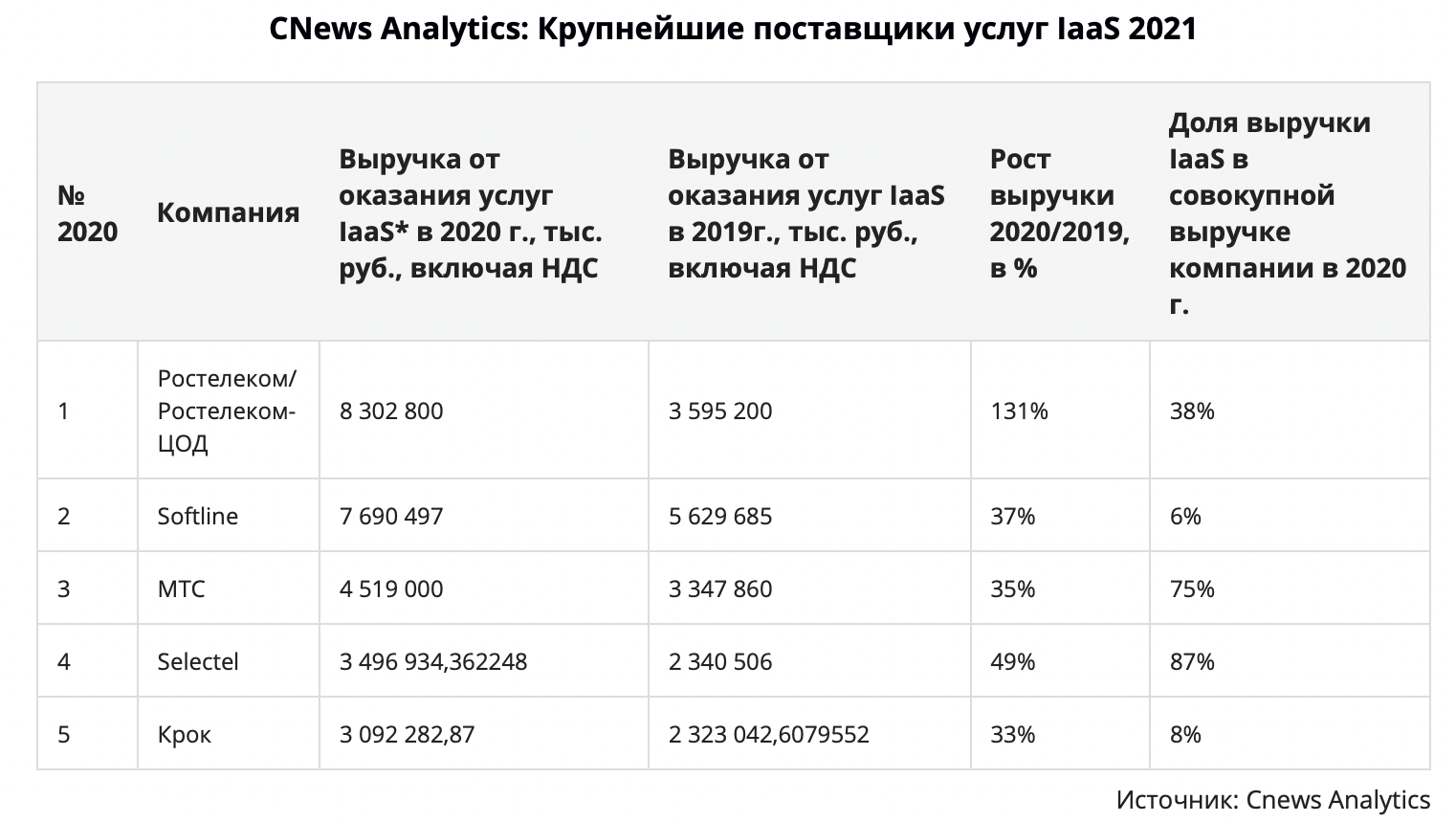 На CNews вышел рейтинг крупных поставщиков облаков - Академия Selectel