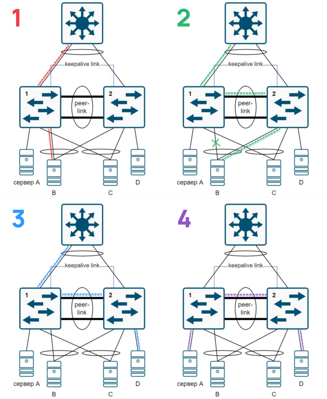Технологии физического резервирования коммутаторов: Stack и MLAG