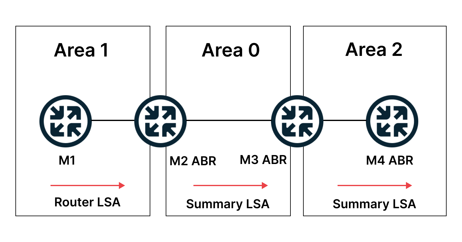 OSPF - для чего нужен протокол динамической маршрутизации, и как он ...