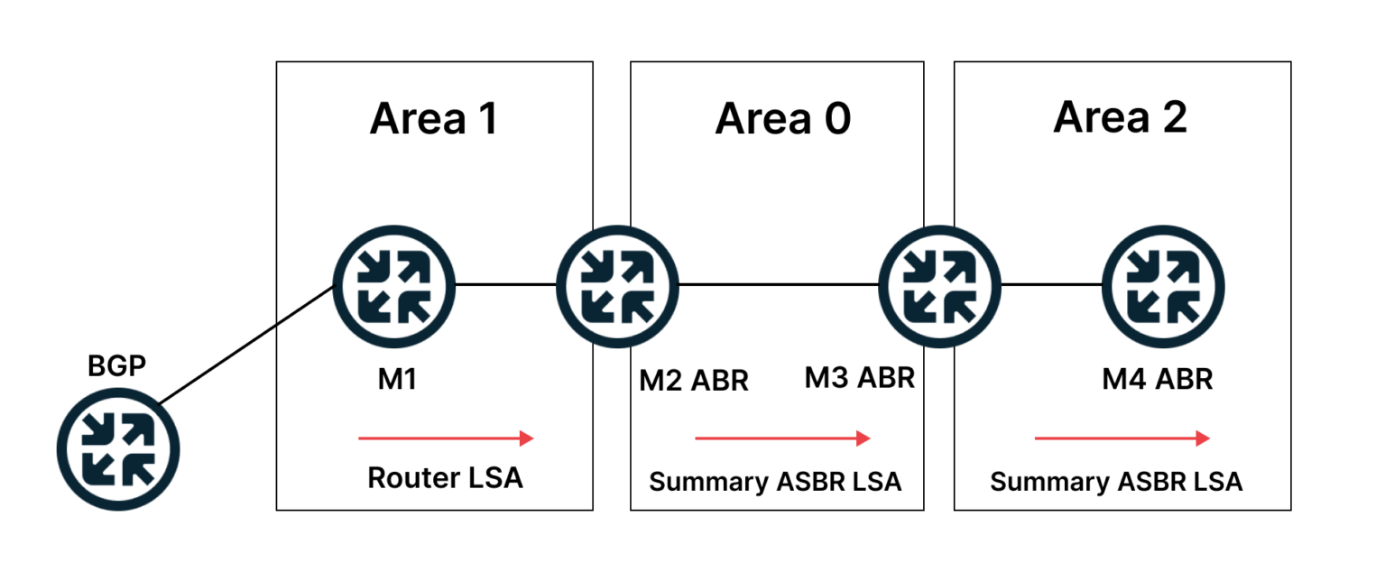 OSPF - для чего нужен протокол динамической маршрутизации, и как он работает с пакетами ...