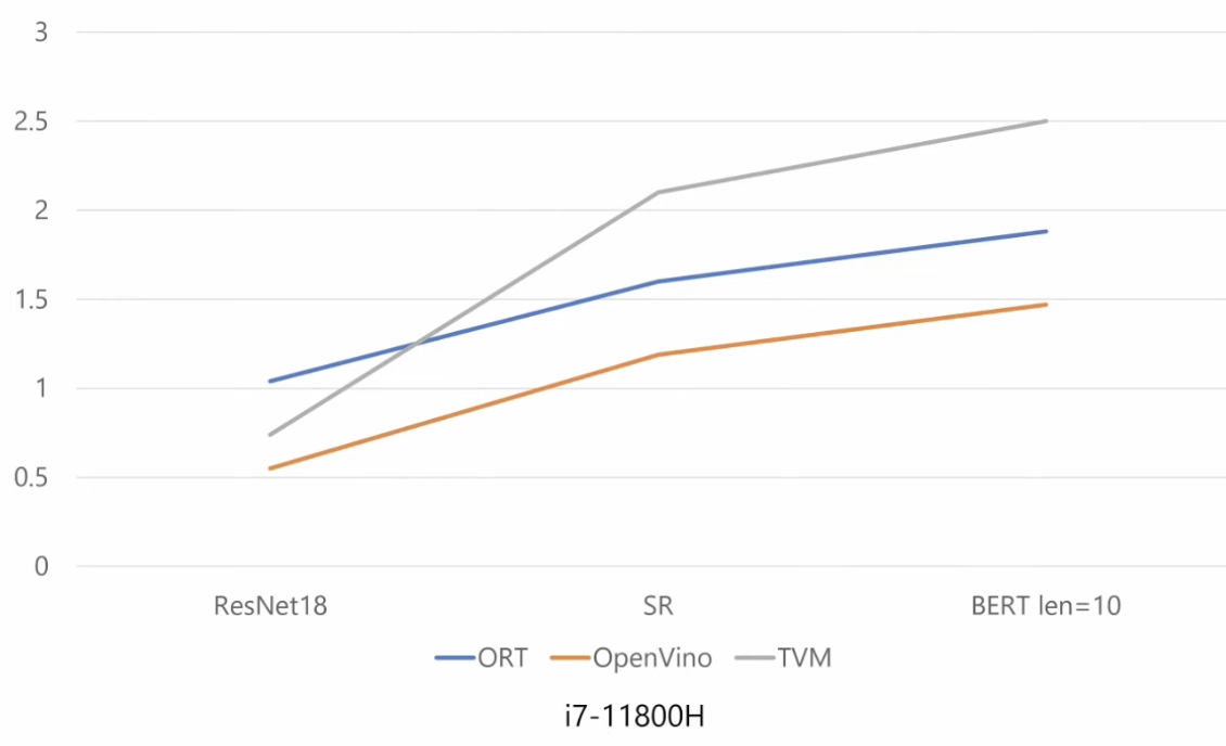 Обзор инструментов для ускорения ML-моделей