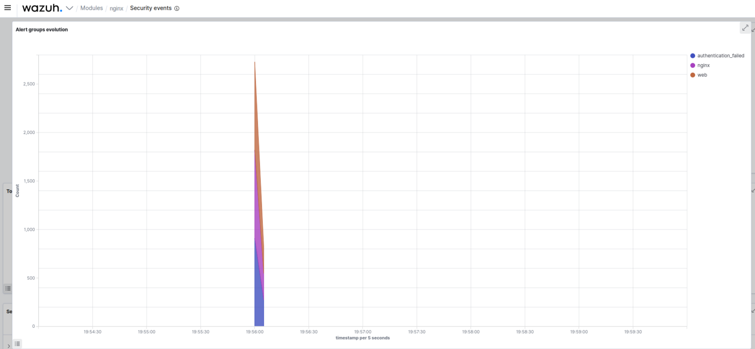Укрепление Nginx с помощью Fail2ban: тестируем и оцениваем профит