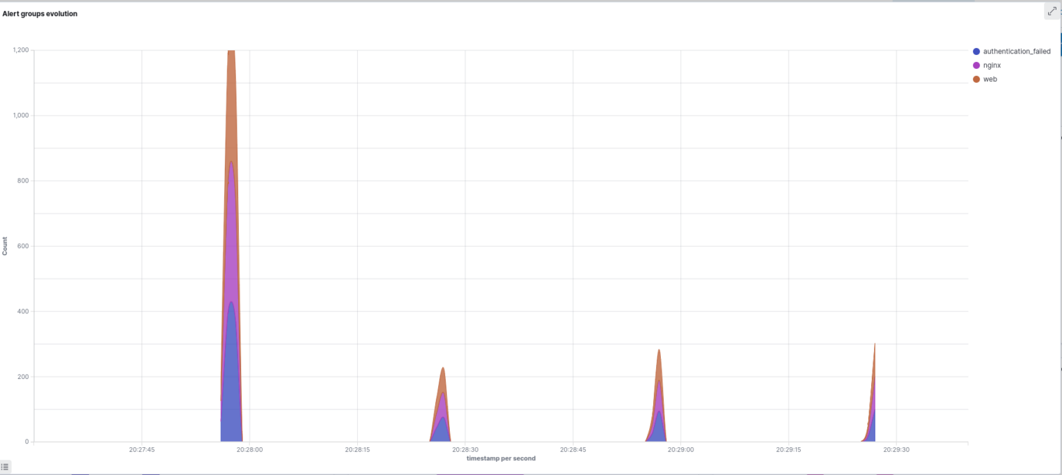 Укрепление Nginx с помощью Fail2ban: тестируем и оцениваем профит