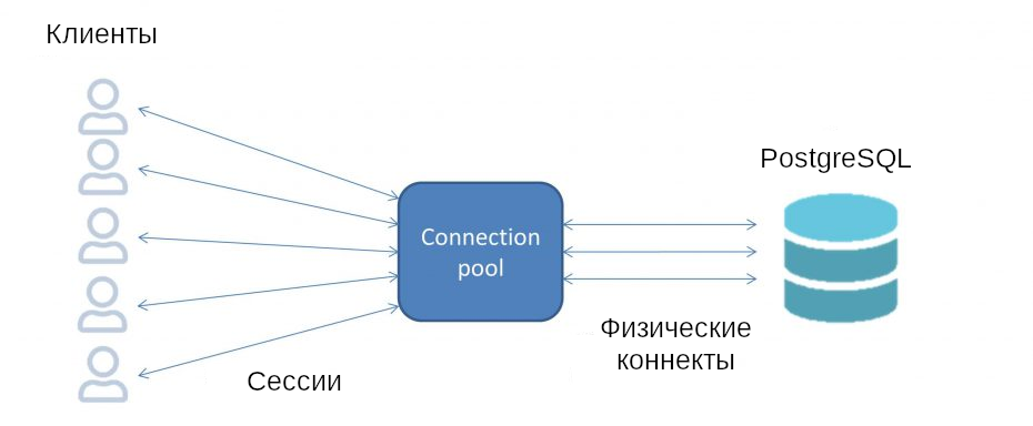 pg_bouncer - как настроить и использовать пулер соединений для PostgreSQL