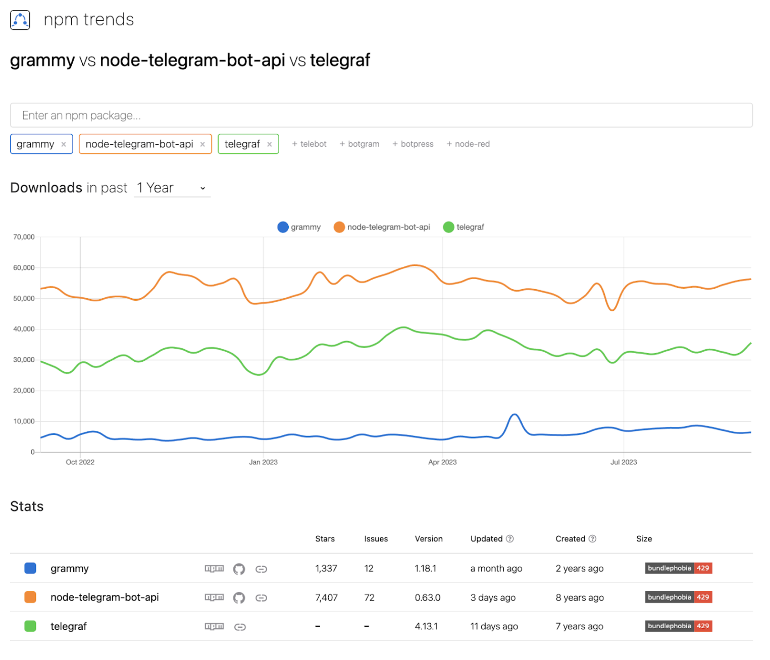 Как создать Telegram-бота для подготовки к собеседованию