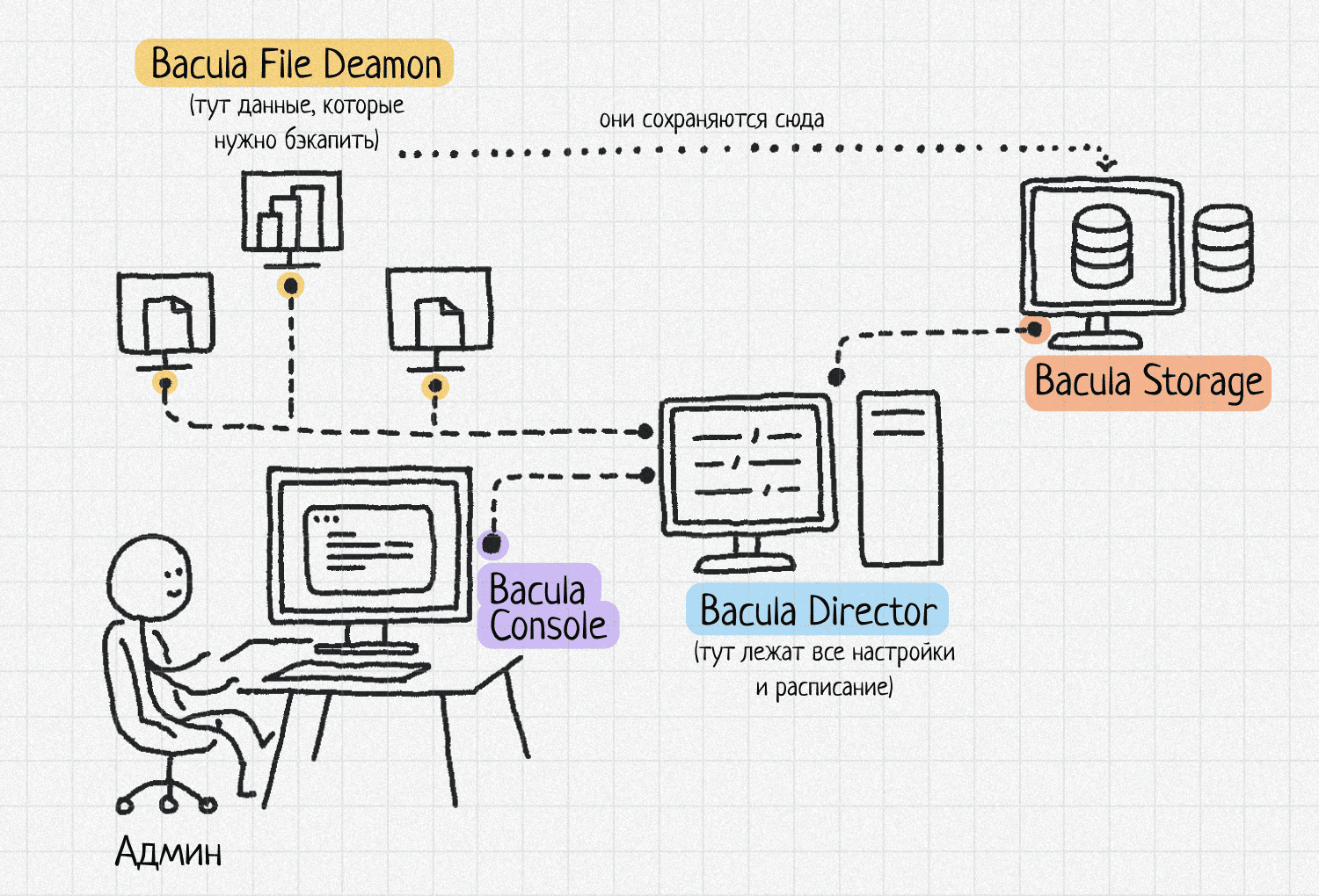 Bacula: установка и настройка утилиты для бэкапов