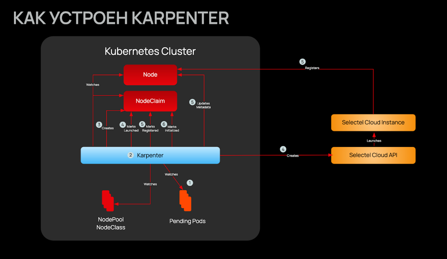 Как Karpenter помогает управлять динамическими нагрузками в Kubernetes ...